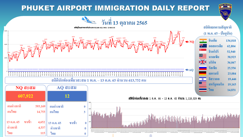 การท่องเที่ยวภูเก็ตคึกคัก ขานรับช่วง High Season - CISSA GROUP CO., LTD.